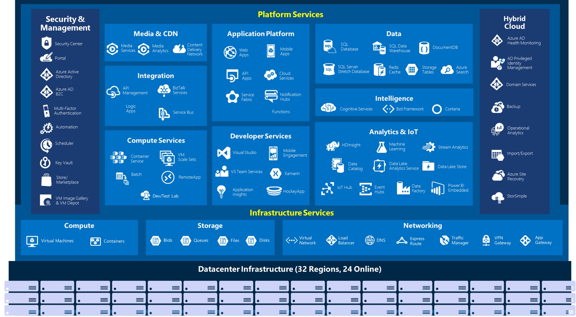 Los servicios Web de Microsoft Azure - Compuevolución